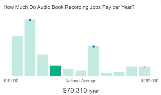 15 Audiobook Narrator Jobs for Beginners [$100 an Hour]