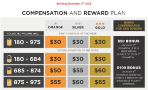 27 Highest Paying Plasma Donation Centers Near Me [$1000/Mon]